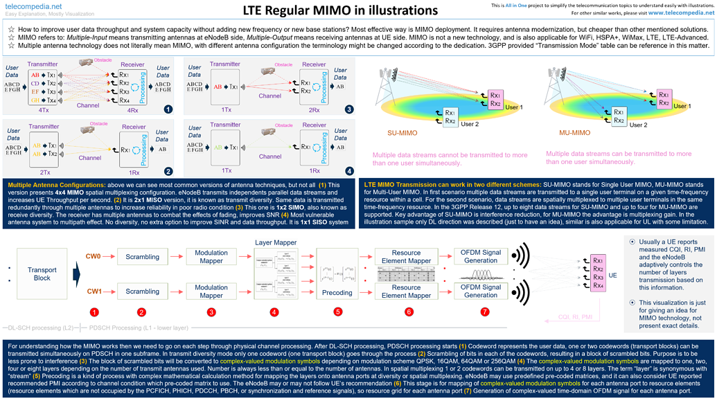 Illustrated One Page For Understanding Of Mimo Ran Telecomhall Forum