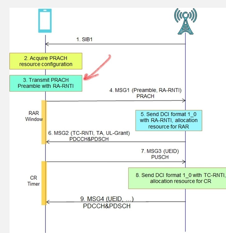 RACH in NR call flow - 5G NR - telecomHall Forum