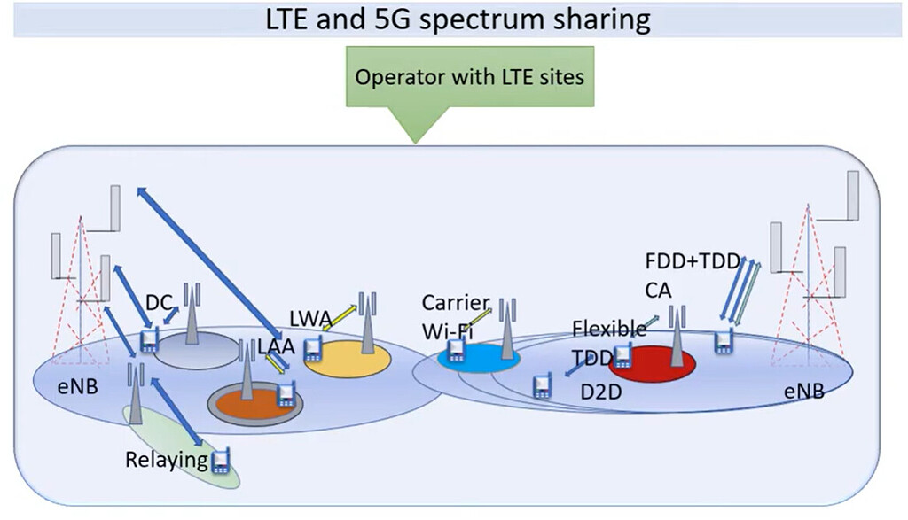 5G DSS (Dynamic Spectrum Sharing) Overview - 5G NR - telecomHall Forum