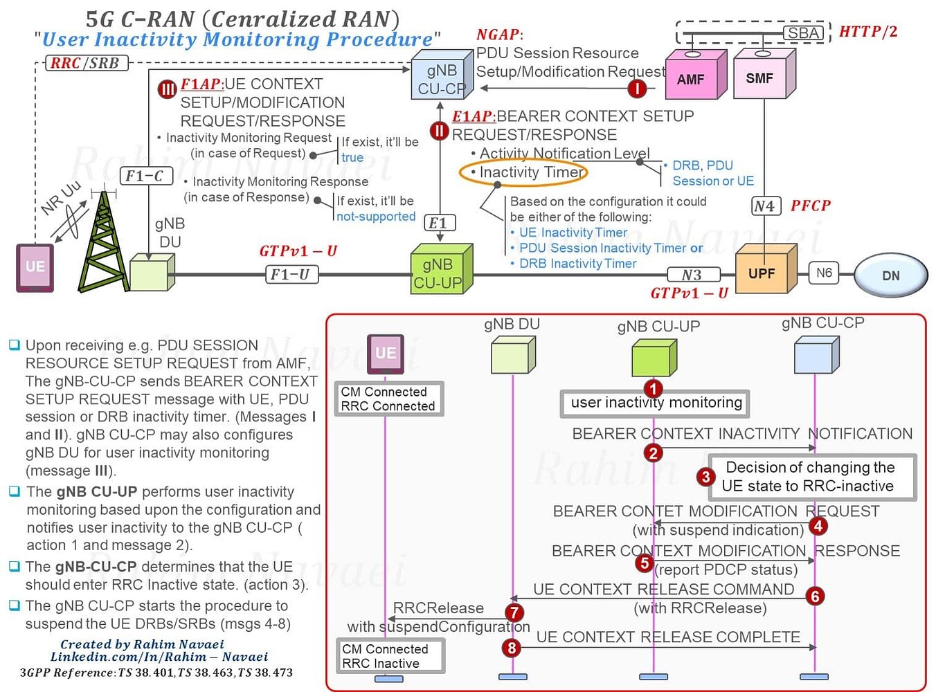 5G C-RAN (Centralized RAN) and User Inactivity Monitoring Procedure - 5G NR - telecomHall Forum