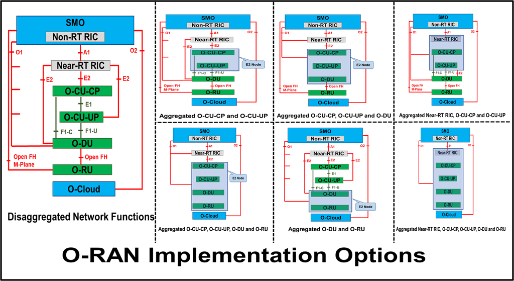 What are the Open RAN Implementation Options? - RAN - telecomHall Forum