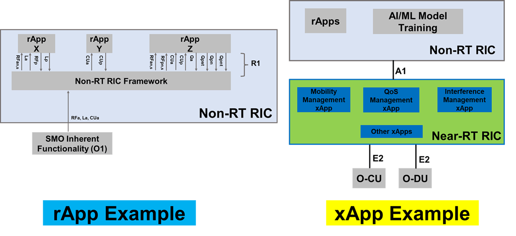 What is rApp and xApp in Open RAN? - RAN - telecomHall Forum