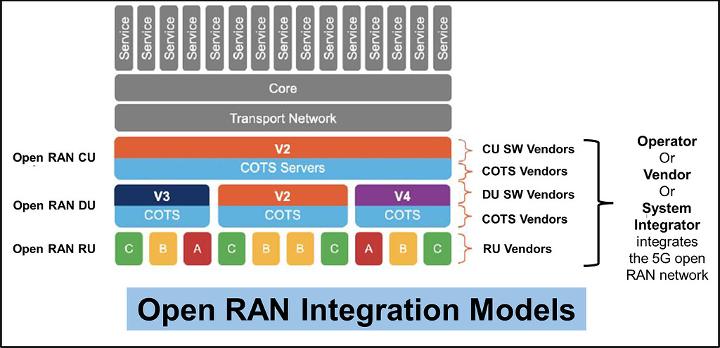 How can we integrate 5G Nodes in an Open RAN Network? - telecomHall Forum