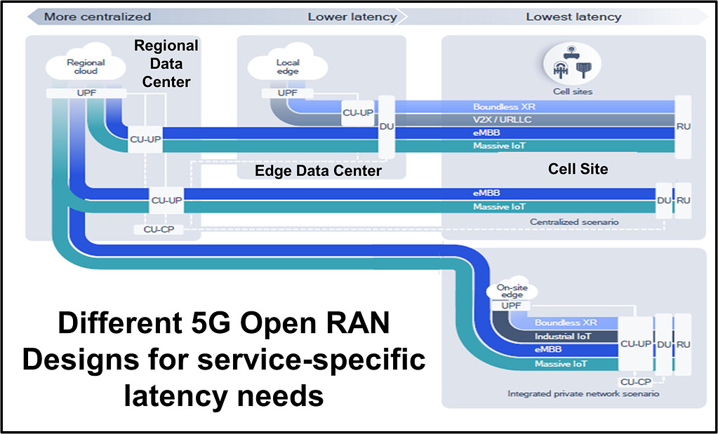 How to design a 5G Network using Open RAN? - 5G NR - telecomHall Forum
