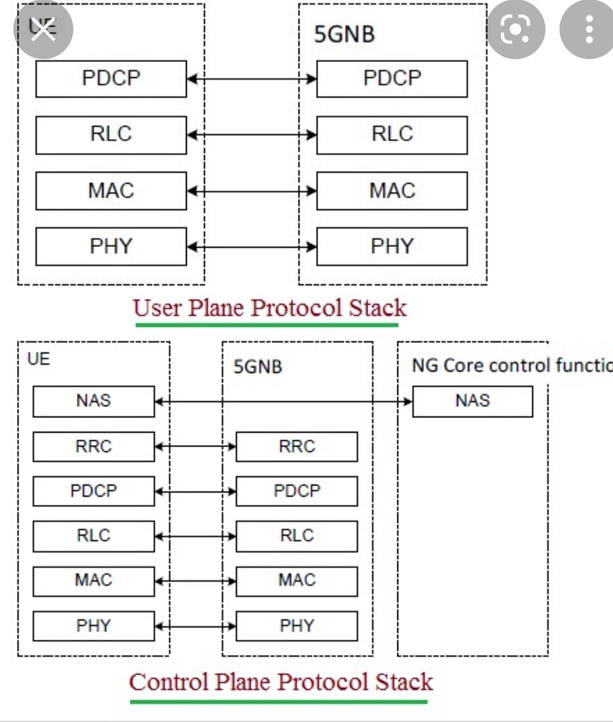 NR protocol stack - How do layers talk between gNB and UE? - 5G NR ...