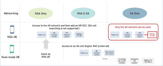 In LTE, if DSS feature is activated, then can 5G operate in both NSA or ...