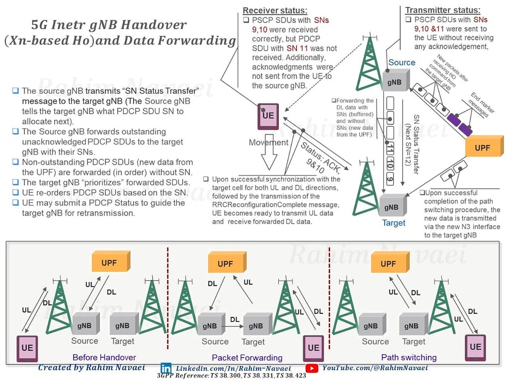 5G Inter-gNB Handover - (Xn-based Ho) and Data Forwarding - 5G NR ...