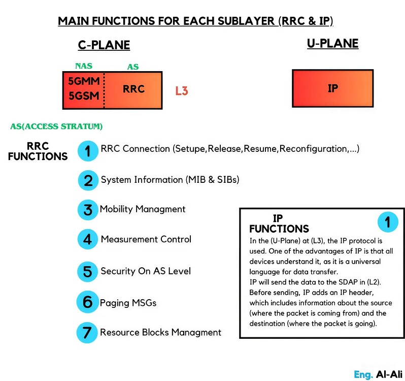 Protocol Stack in 5G (Air Interface) - 5G NR - telecomHall Forum