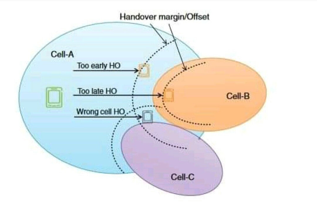 Abnormal Handover Scenarios - RAN - telecomHall Forum