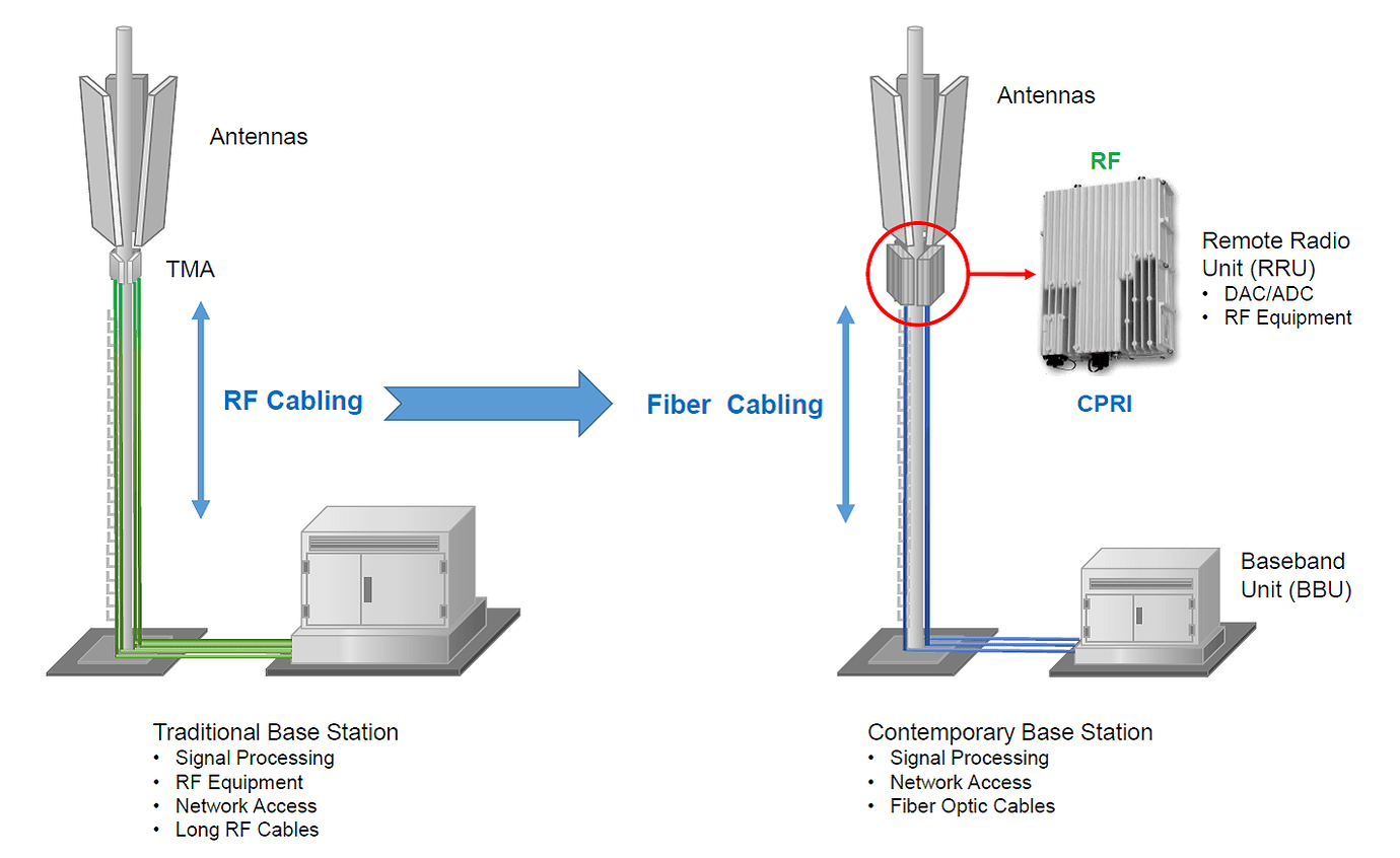 What is RRU, BBU and Antenna? - Antennas - telecomHall Forum