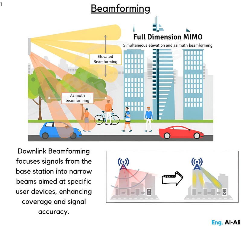 Beamforming (Simple Overview) - RAN - telecomHall Forum