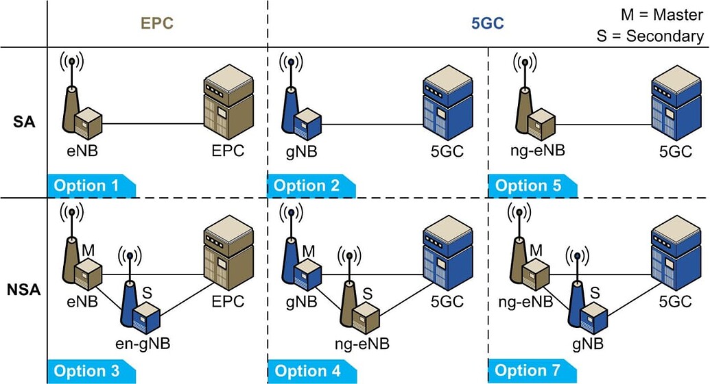 5G Deployment Options: Know All in Details, Options 1, 2, 3, 4, 5, 6, 7 ...