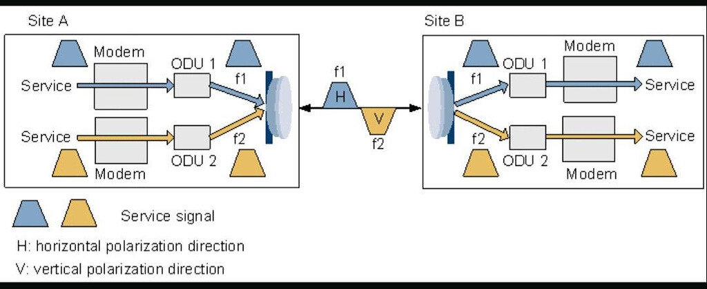 What's XPIC technology? - Transport Networks - telecomHall Forum