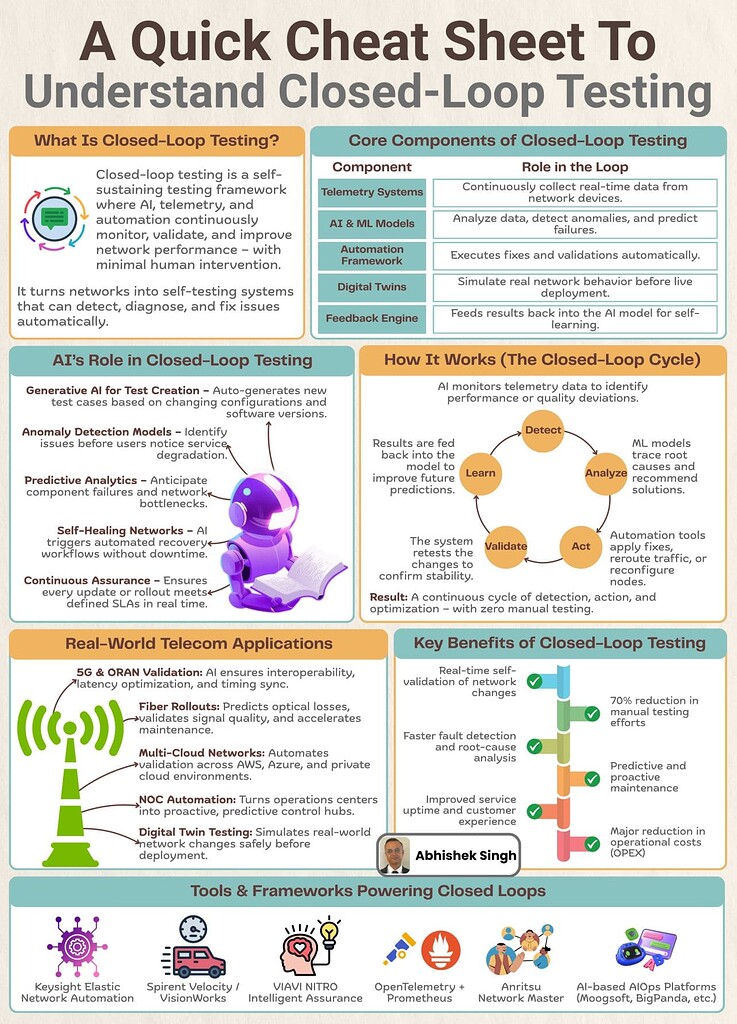 AI + Digital Twins: The New Era of Closed-Loop Network Testing ...