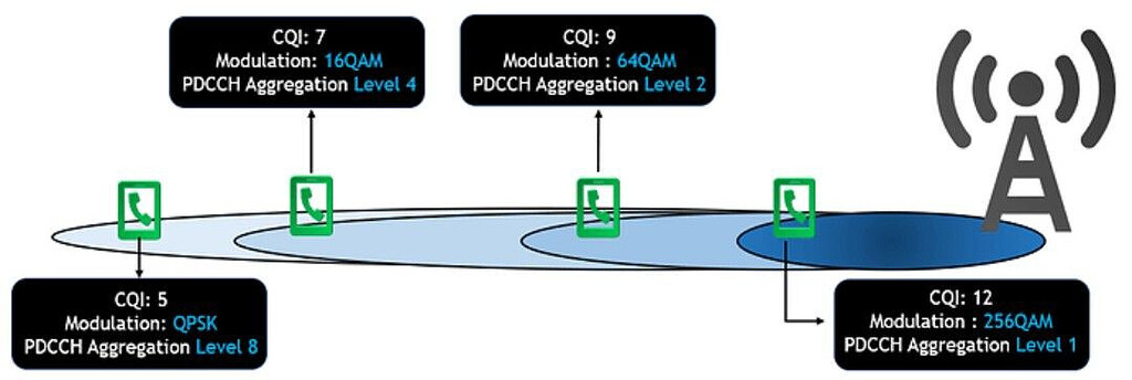 What is CQI (Channel Quality Indicator)? - 4G LTE - telecomHall Forum
