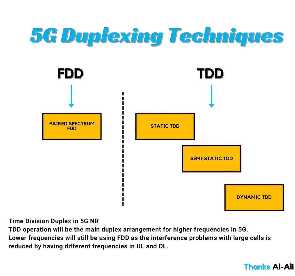 Time Division Duplex (TDD) in 5G NR - 5G NR - telecomHall Forum