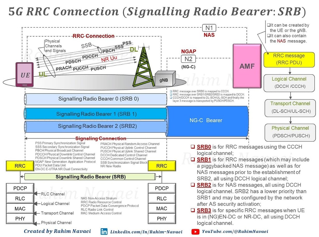 5G RRC Connection (Signalling Radio Bearer: SRB) - 5G NR - telecomHall ...