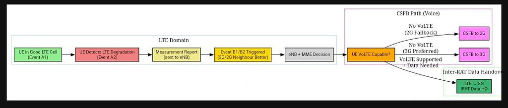 Understanding LTE to 3G/2G Inter-RAT Transitions via Event B1/B2 - 4G ...