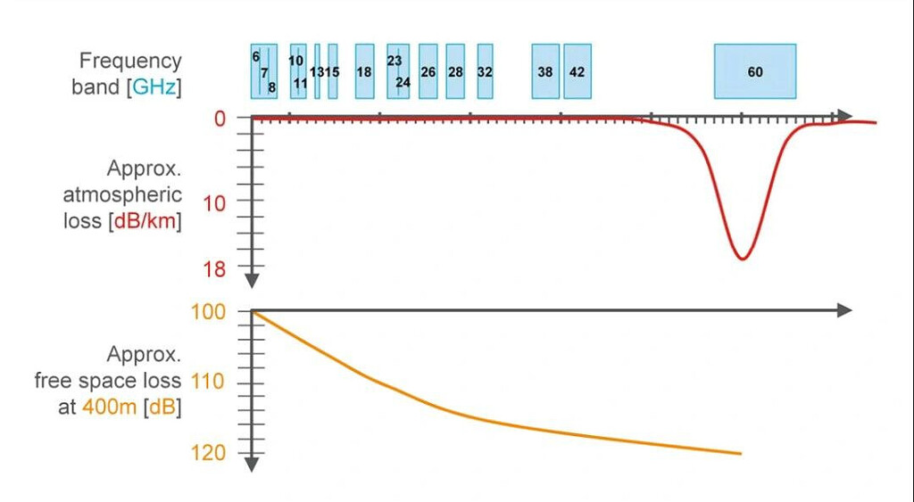 Different attributes of microwave Link frequency ranges - Transport ...