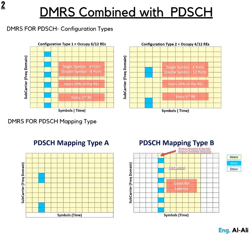 Demodulation Reference Signals (DMRS) in 5G - 5G NR - telecomHall Forum