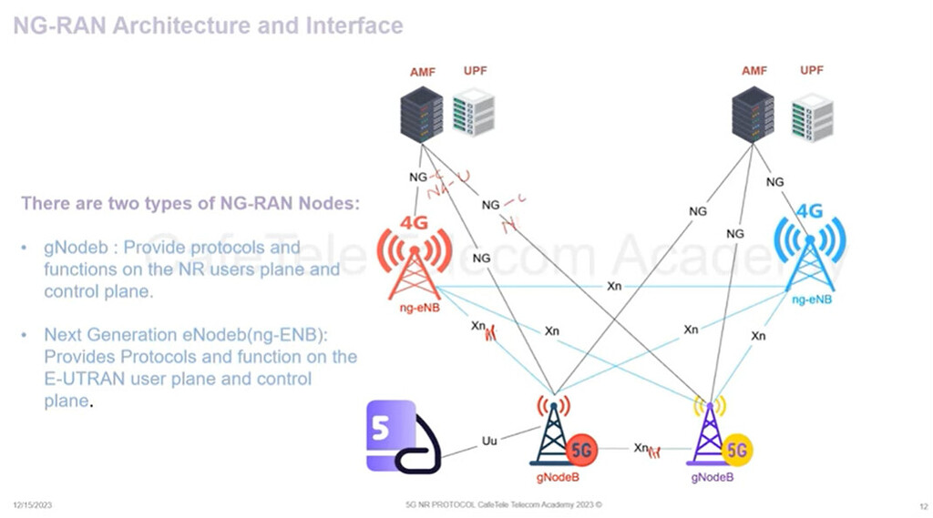 5G NR Protocols - 5G NR - telecomHall Forum