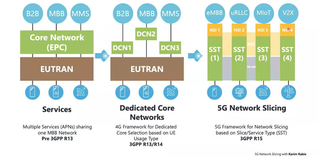 Webinar - 5G Network Slicing Explained - 5G NR - telecomHall Forum