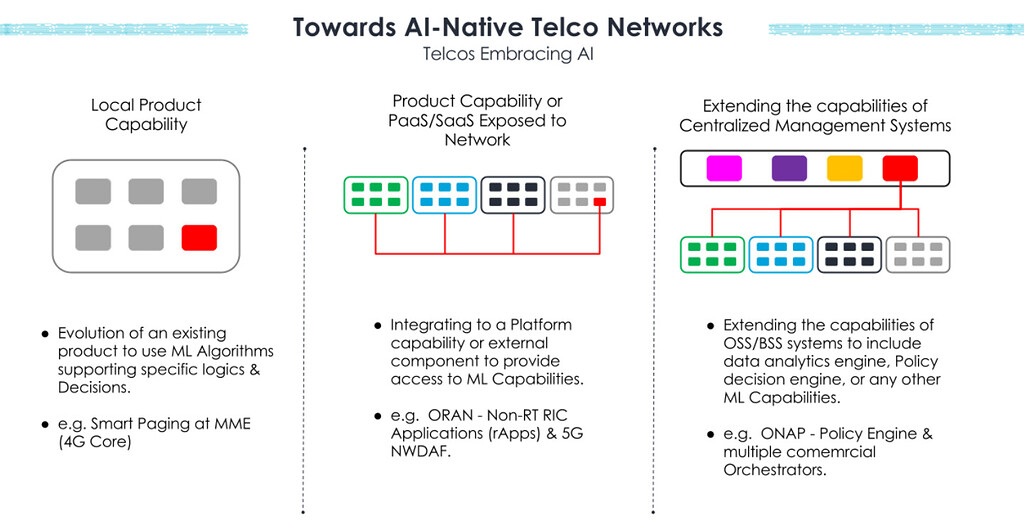 AI-native Networks (Telco Assessment) - AI - telecomHall Forum