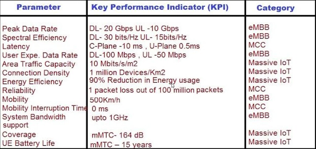 5G KPI and Improvement plan - 5G NR - telecomHall Forum