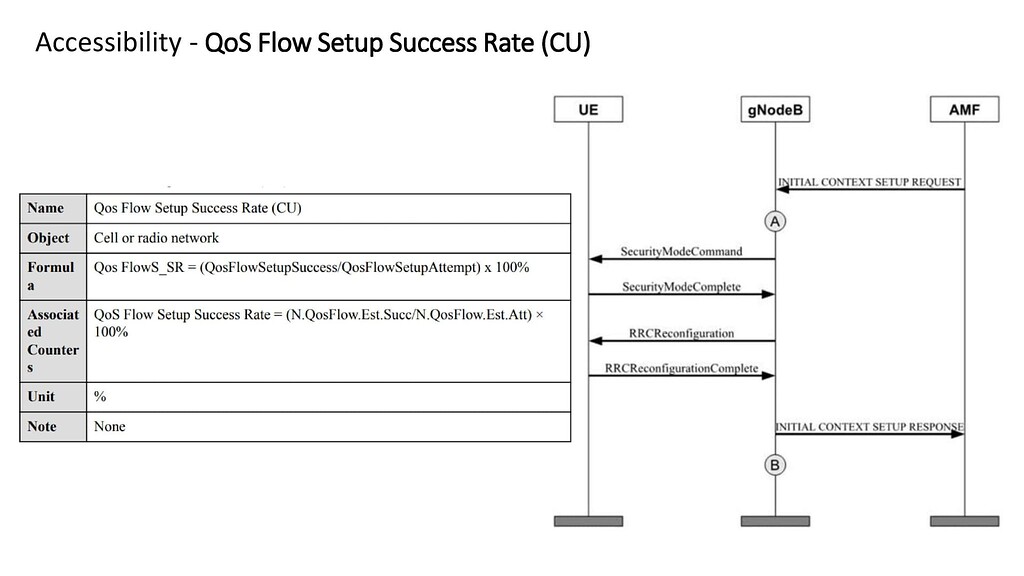 QoS Flow in 5G - 5G NR - telecomHall Forum