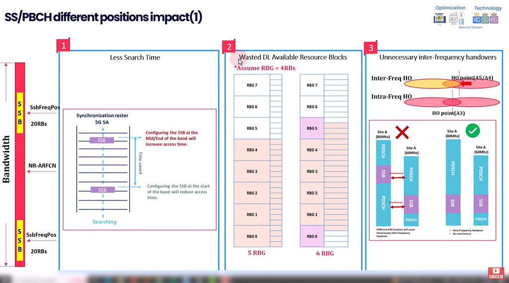 NR/5G SSB Location: Impact on Performance - 5G NR - telecomHall Forum