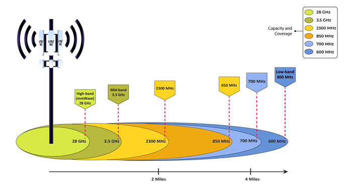 Comparison between 4G and 5G frequency band in terms of coverage ... Comparison between 4G and 5G frequency band in terms of coverage ...
