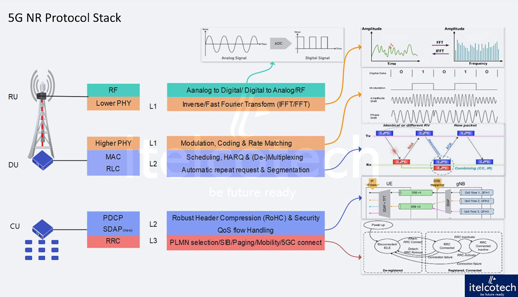 5G New Radio - Disaggregation & Protocols - 5G NR - telecomHall Forum