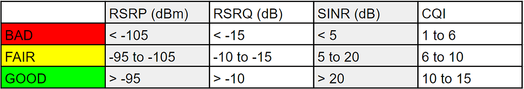 Understanding RSSI, RSRP, RSIP, RSRQ and SINR: Navigating the ...