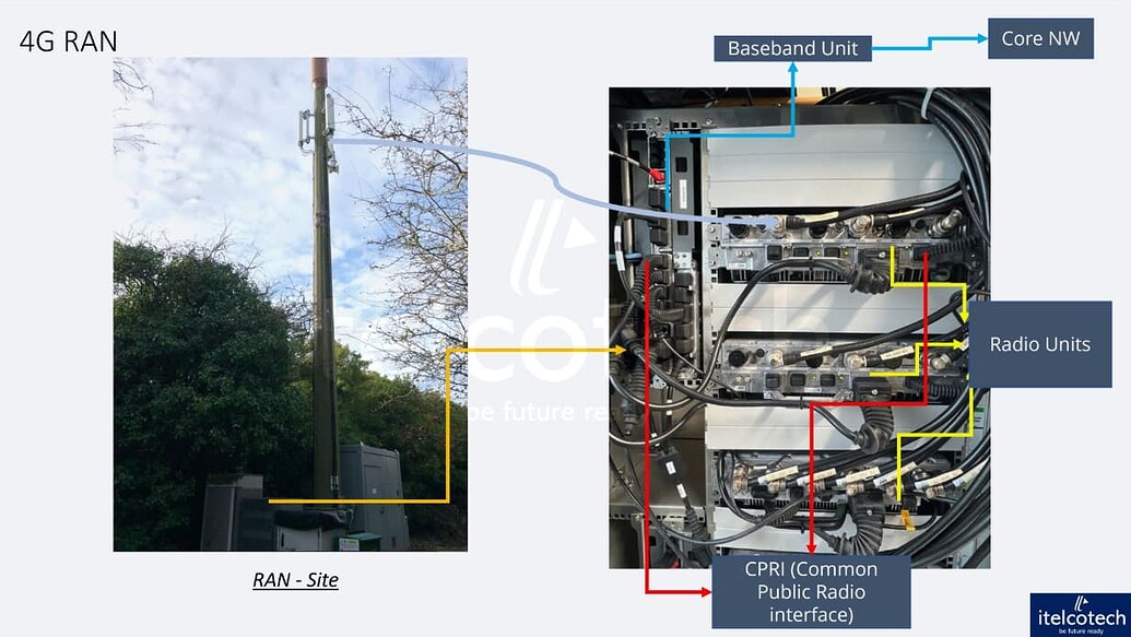 What is Radio Access Network (RAN)? - RAN - telecomHall Forum