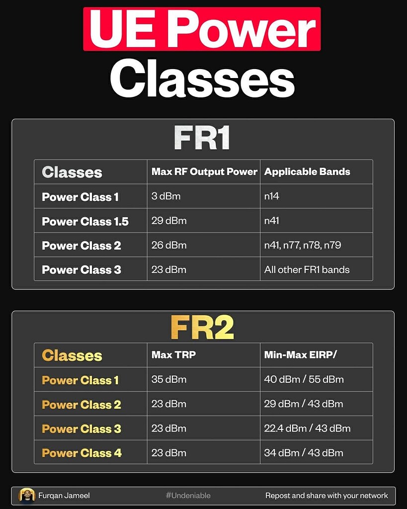 UE Power Classes - Devices - telecomHall Forum
