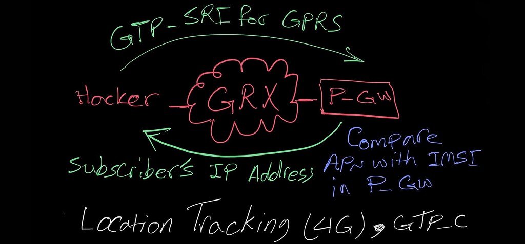 Location Tracking Attacks In 4g Gtp Protocol And How To Mitigate Them