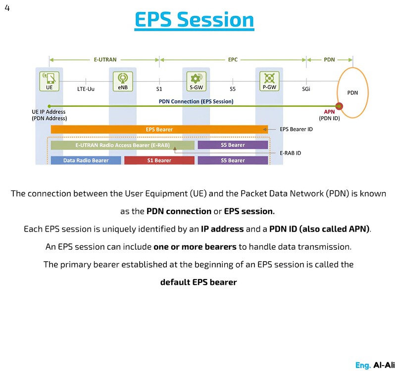 EPS Bearer (Overview) - CORE - telecomHall Forum