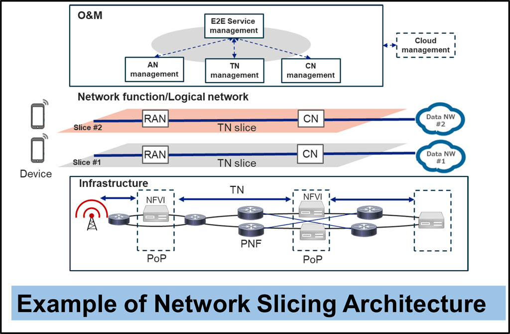 How can we design a 5G E2E Network Slicing Solution? - 5G NR ...