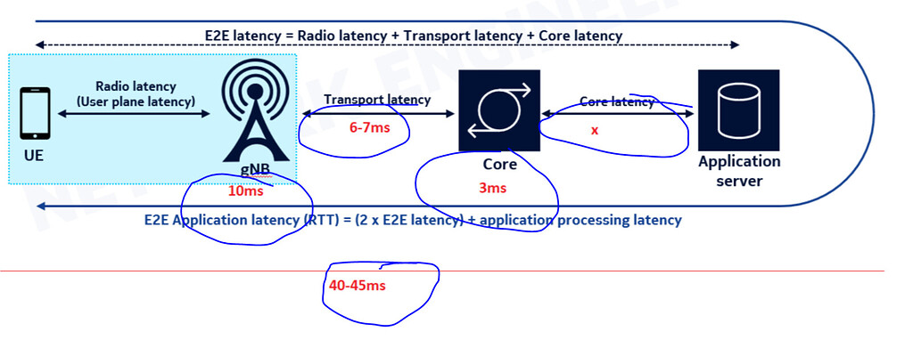 E2E Latency Calculation - 5G NR - telecomHall Forum