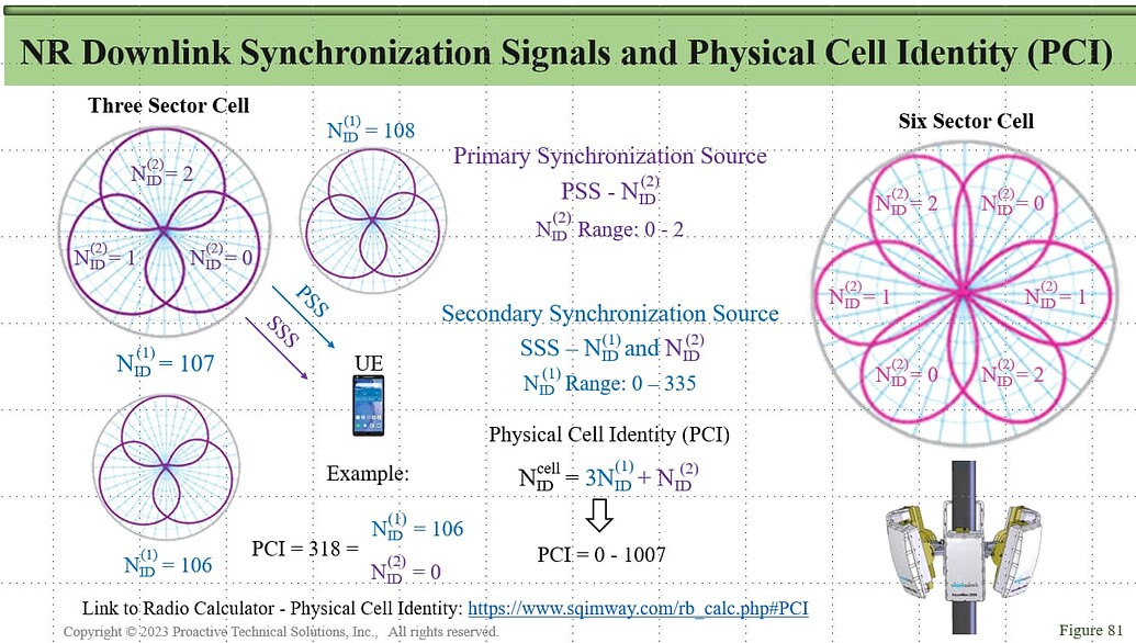 What is PCI in LTE and 5G? - RAN - telecomHall Forum