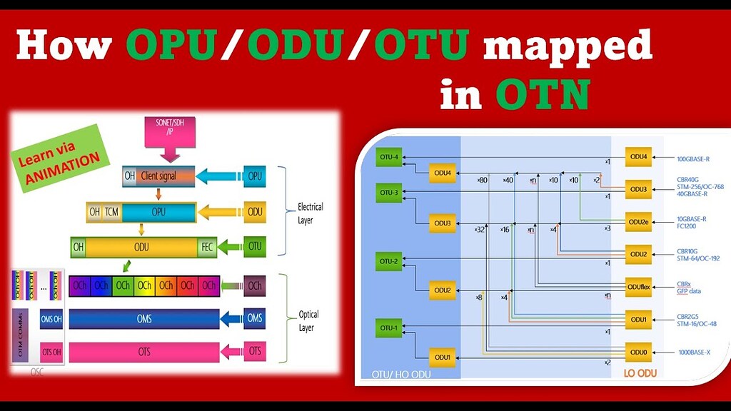OTN Basic | Frame structure | OPU/ODU/OTU mapping with multiplexing in ...