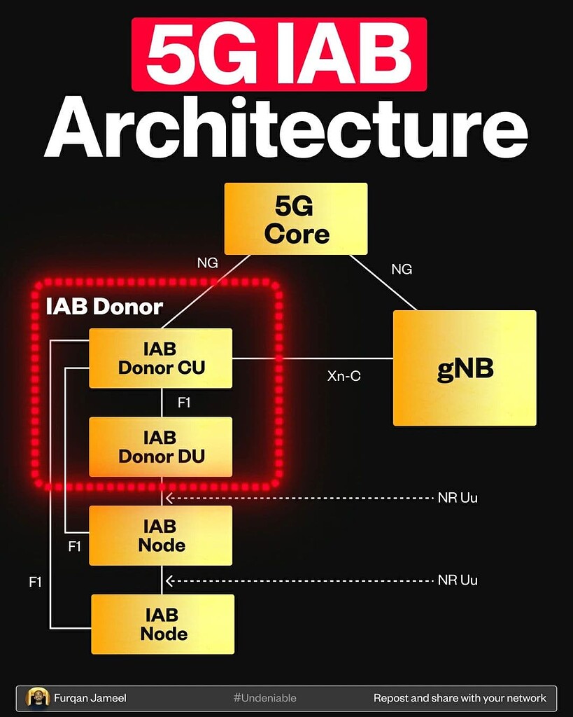 IAB (Integrated Access and Backhaul) Architecture - 5G NR - telecomHall ...