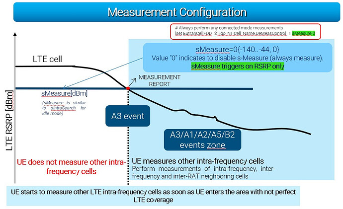 How to check which event is actually taking place in case of intra-LTE ...