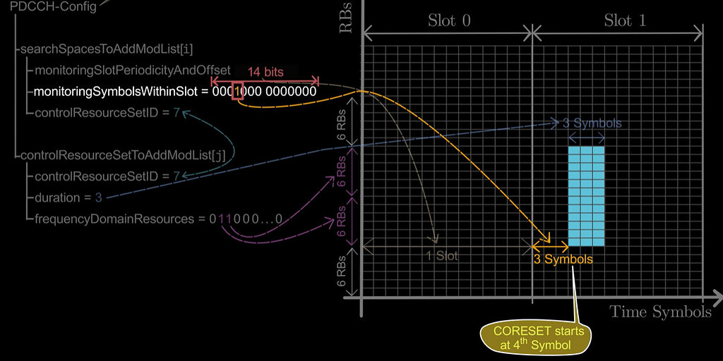 Difference between Search space and Coreset? - 5G NR - telecomHall Forum