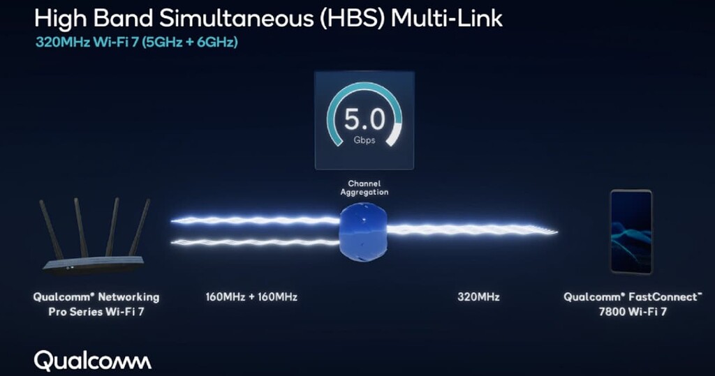 Qualcomm FastConnect 7800 brings Wi-Fi 7 to power a new era of gaming ...