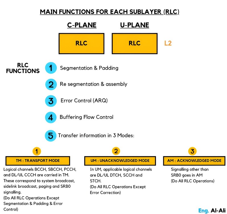 Protocol Stack in 5G (Air Interface) - 5G NR - telecomHall Forum
