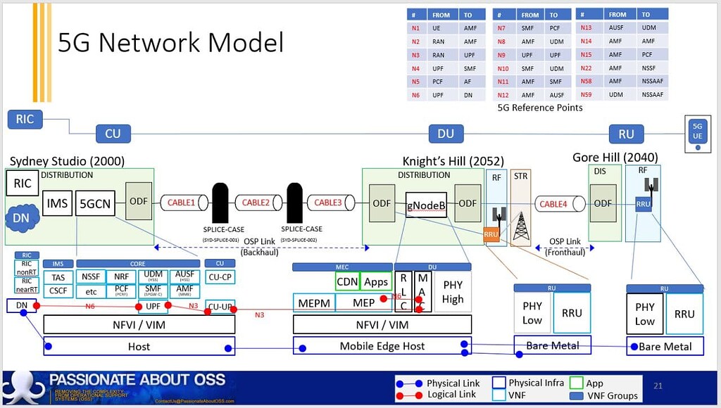 An E2E 5G Network Model with all subsystems and Interfaces! - CORE ...