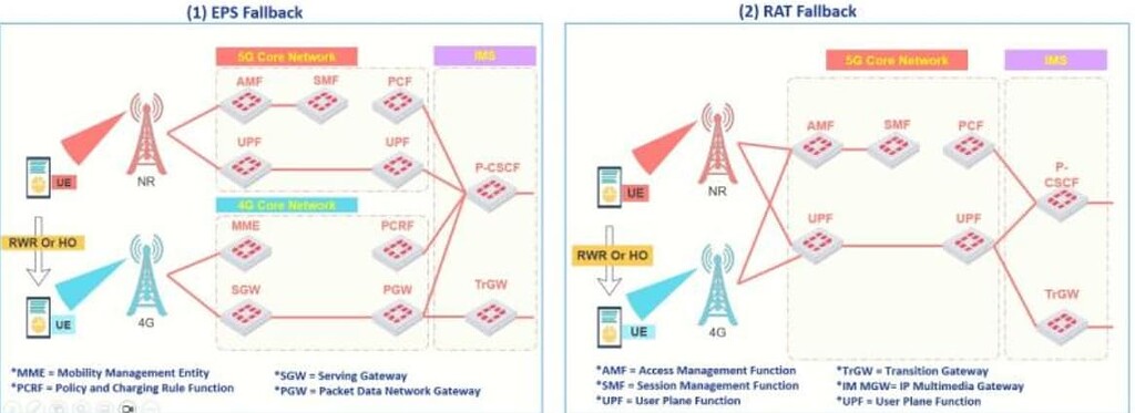 Everything You Need to Know about 5G Voice EPS Fallback - 5G NR ...