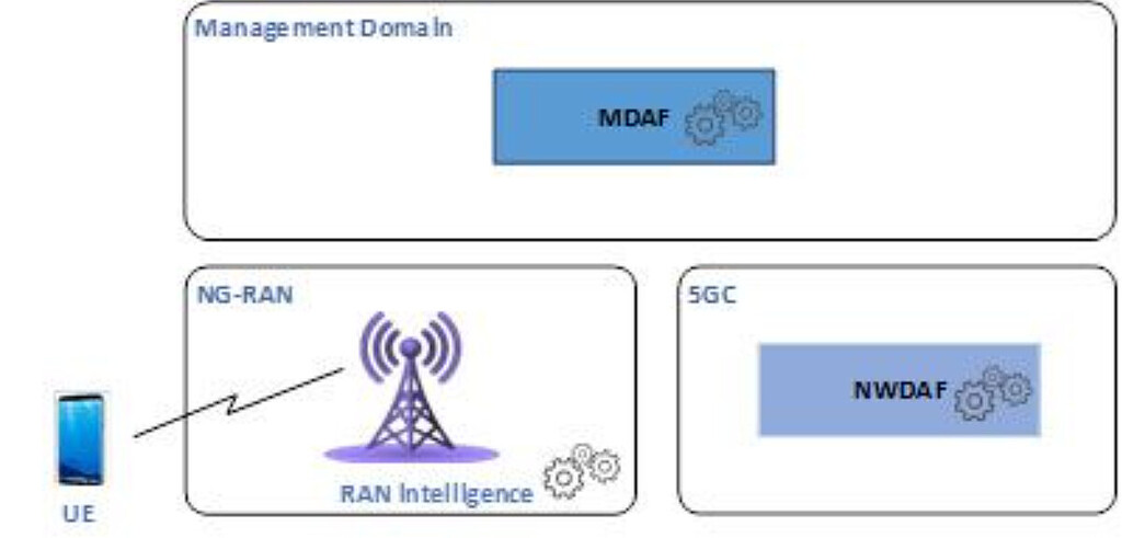 The 3GPP AI ML Techniques on 5G Architecture Blog - 5G NR - telecomHall ...