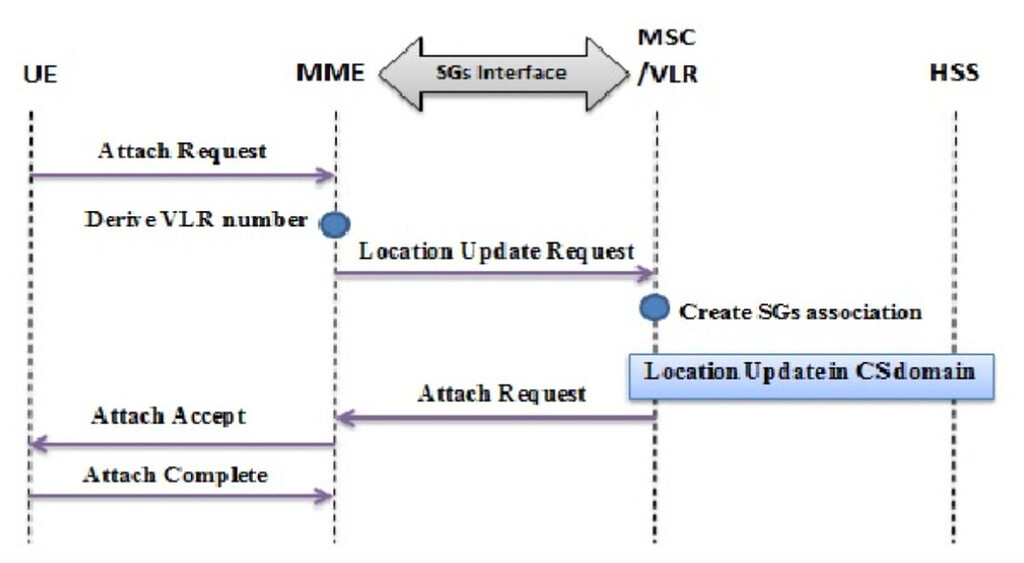 CSFB Combined Attached / LAC-TAC Mapping - 4G LTE - telecomHall Forum